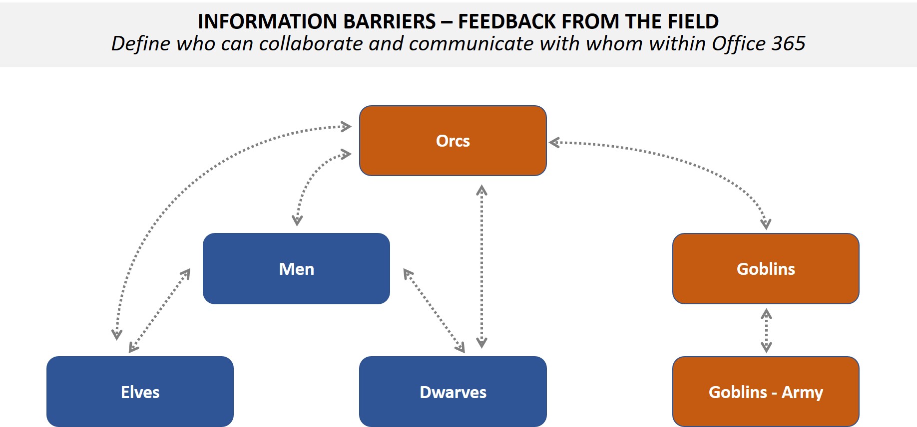 Information Barriers - Feedback from the field: how to implement it in ...